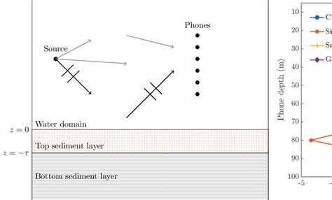 Left Sound Propagation In An Oceanic Waveguide Right Simulated Download Scientific Diagram