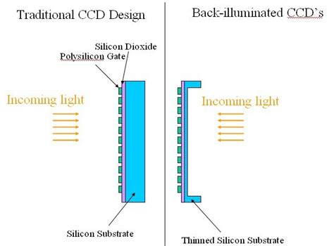 Physical Configuration Of Traditional Ccd Designs Left And The Download Scientific Diagram