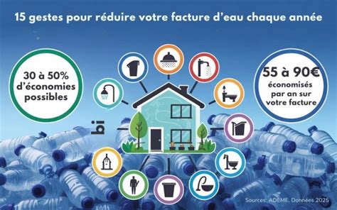 Economiser Leau 15 Gestes Pour Réduire Votre Facture De 50