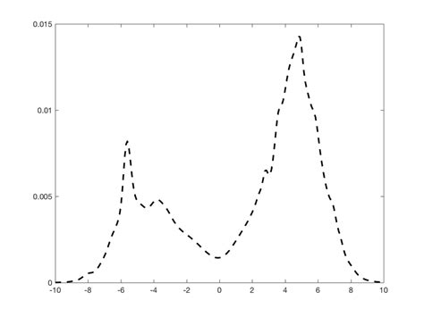 Euclidean Mean Density ¯ F Np Of The One Dimensional Gaussian Mixtures Download Scientific
