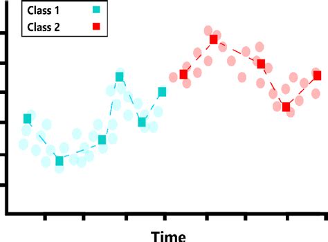 Figure 1 From Enhanced Principal Curve Based Classifiers For Time Series Label Prediction