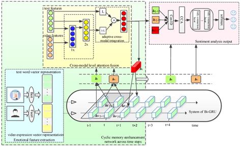 Cross Modal Fusion Sentiment Analysis Model Of Text And Video Based On Download Scientific