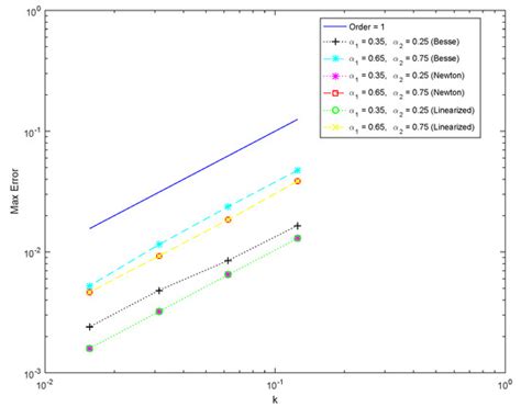 Fractal Fract Special Issue Numerical Solution And Applications Of Fractional Differential