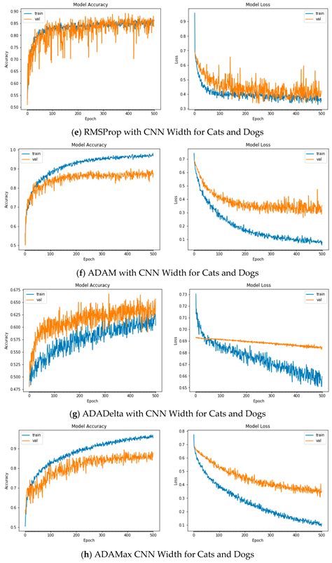 Applied Sciences Free Full Text On The Relative Impact Of Optimizers On Convolutional Neural
