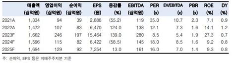 “종근당 4q 호실적·신규 품목 성장 예상…목표가↑” 한투 뉴스 아이투자 대한민국 No1 가치투자포털