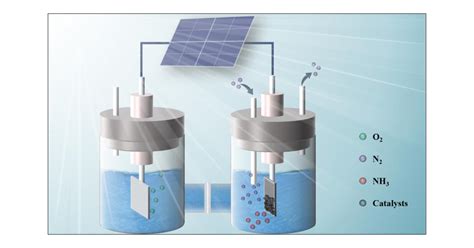 Solar Self Driven Electrocatalytic Reduction Of N2 Directly To Co2 Free Generation Of Ammonia On