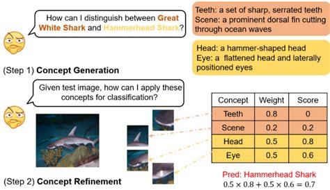 [論文レビュー] Enhancing Zero Shot Image Recognition In Vision Language Models Through Human Like