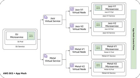 Running Microservices In Amazon Eks With Aws App Mesh And Kong Containers