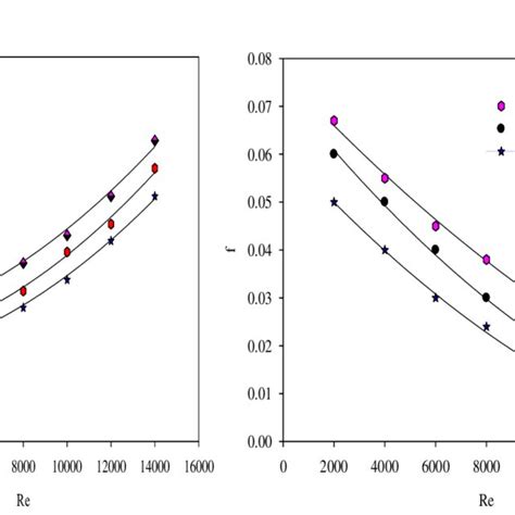 The Left Figure Shows The Effect Of Relative Roughness Height On Download Scientific Diagram