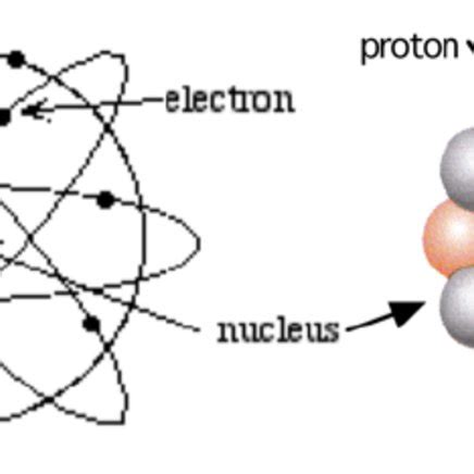 Structure Of The Atom Download Scientific Diagram