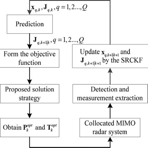 Framework Of The Recognition Tracking System Download Scientific Diagram