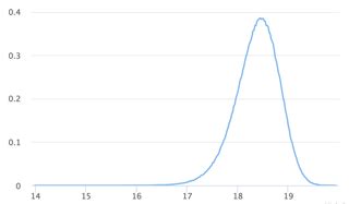 Algorithm Javascript Math Random Normal Distribution Gaussian Bell Curve Stack Overflow