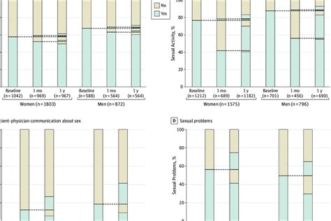 Patterns Of Partnership Resumption Of Sexual Activity Download Scientific Diagram