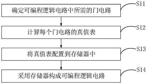 一种可编程逻辑电路实现方法、装置及电路与流程