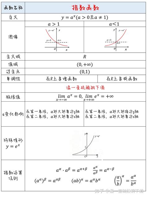 高数技巧 必备的函数图像大全 知乎