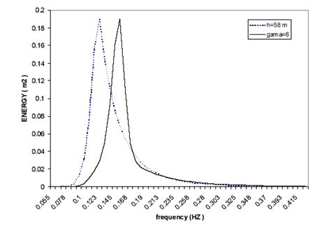 Considerable Difference Between Jonswap And Model Spectrum For Large Download Scientific