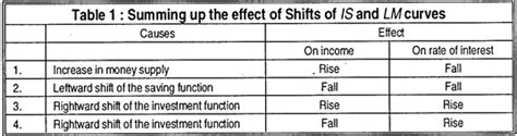 Shifts Of IS LM Curves With Diagram
