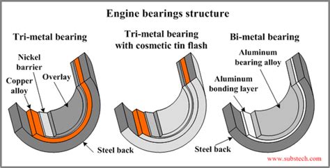 크랭크축 베어링 Crankshaft Bearing 네이버 블로그