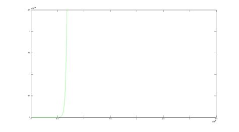 Matlab Why Is My Discretized Transfer Function Unstable When My