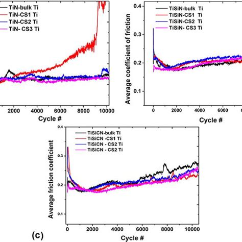 Friction Coefficient As A Function Of The Cycle Number For A Tin B