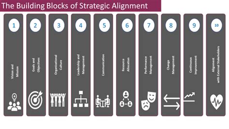 The Building Blocks Of Strategic Alignment