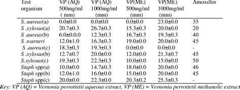 Staphylococcus Spp Sensitivity Test Of Aqueous Plant Extract At 500mgml Download Scientific