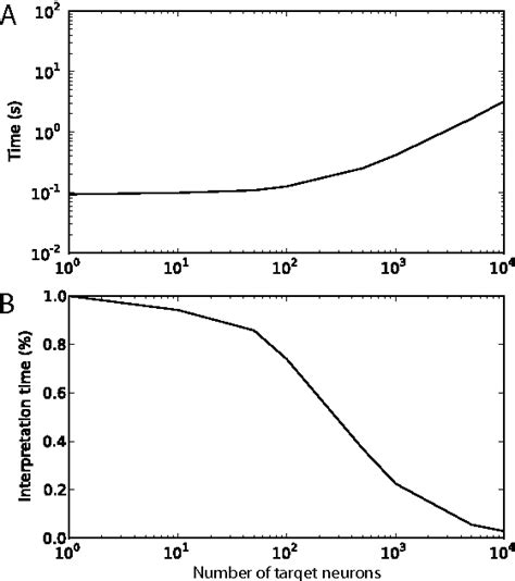 Figure 6 From Vectorised Algorithms For Spiking Neural Network Simulation Semantic Scholar