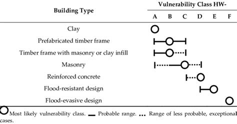 classification of building types in vulnerability classes and