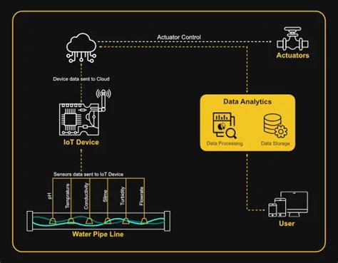 Iot In Energy And Utilities Psiborg Technologies Pvt Ltd