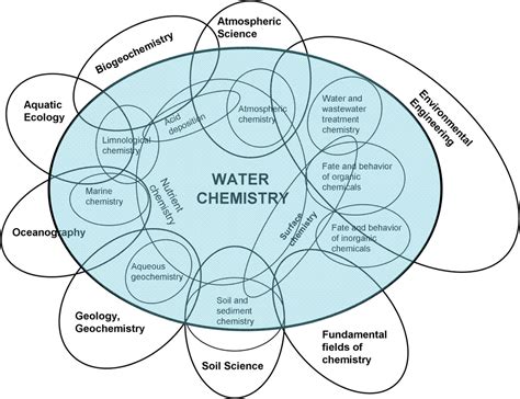 Chemistry Of Water Pollution At William Deas Blog