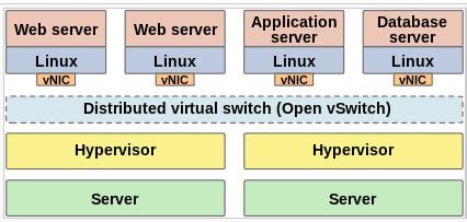 Open Virtual Switch OVS MPLSVPN Moving Towards SDN And NFV Based Networks