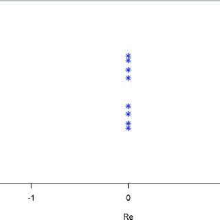 Fig A Eigenvalue Distribution Of The Dirac Matrix D There Download Scientific
