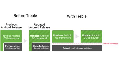 A Revolution In Custom ROMs How Project Treble Makes Porting Android Oreo A Day Job