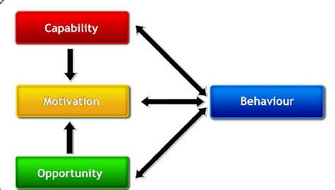 The Capability Opportunity Motivation Behaviour Com B Model [36] Download Scientific Diagram
