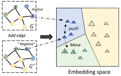 논문 리뷰 Topology Reorganized Graph Contrastive Learning With Mitigating Semantic Drift