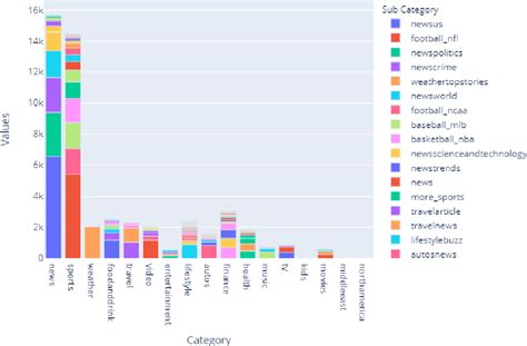 User Recommendation System Based On Mind Dataset