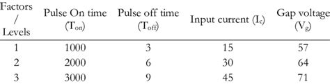 Combination Of Machining Parameters Download Scientific Diagram