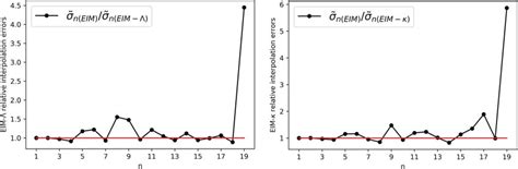 Ratios σ̃neimσ̃neim Λκ Between Maximum Interpolation Errors For