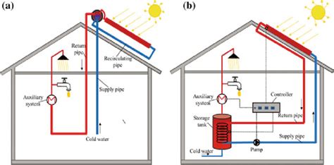Passive A And Active B Solar Domestic Hot Water Systems Download