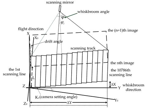 Sensors Free Full Text Research On Geometric Calibration Of Spaceborne Linear Array