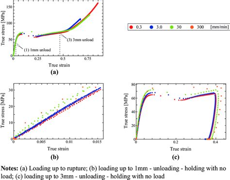 Experimental Results Of Loadingunloading No Load Tensile Tests For Pc