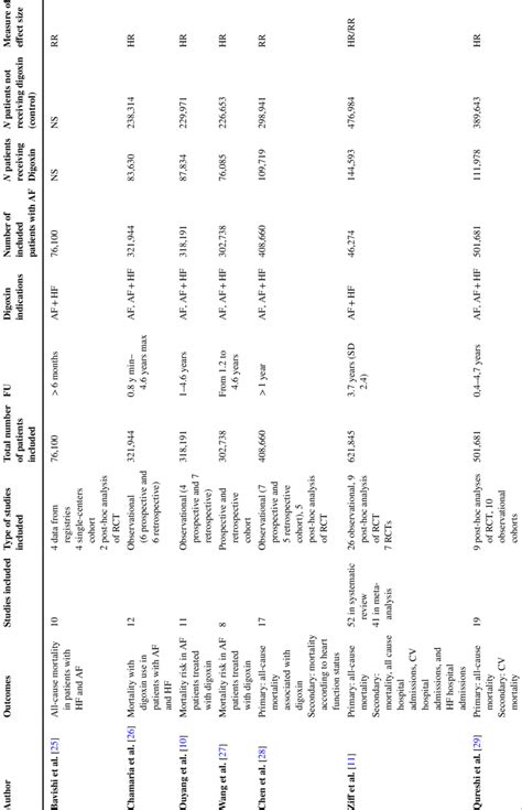 Outcomes And Number Of Patients Treated Or Not With Digoxin Download Scientific Diagram