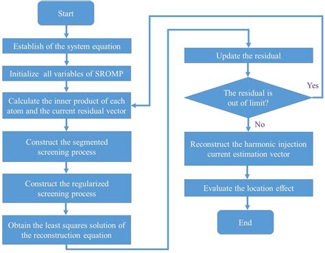 Flow Chart Of Harmonic Source Localization Based On Sromp Download