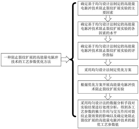 Process Parameter Optimization Method Of High Energy Electric Pulse Technology For Preventing