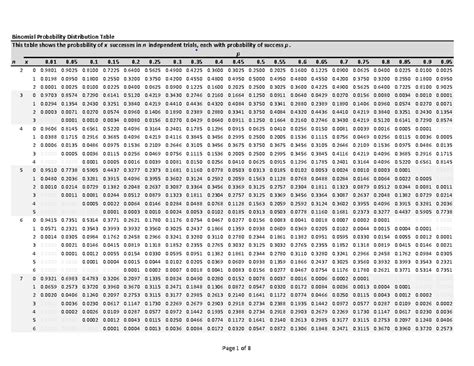 Binomial Probability Distribution Table Course Code Sfvbgvf Studocu