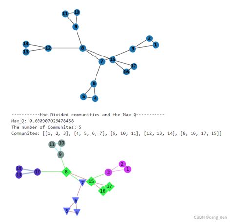 复杂网络 社区网络算法之gn算法 Csdn博客