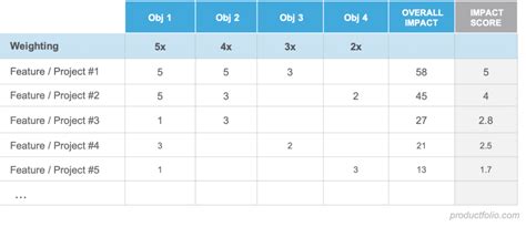 Weighted Scoring Model Productfolio