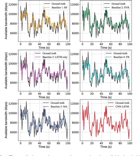 Figure 2 From A Hybrid Cnn Lstm Architecture For High Accurate Edge Assisted Bandwidth