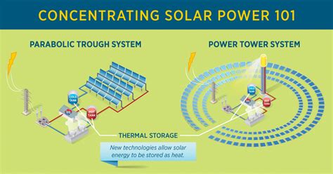 US DOE CSP Could Provide Needed Flexibility And Reliability To Grid SolarPACES