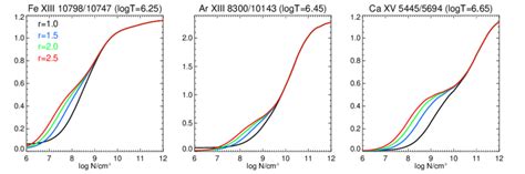 Intensity Ratios Of The Density Sensitive Line Pairs Each Ratio Is A Download Scientific